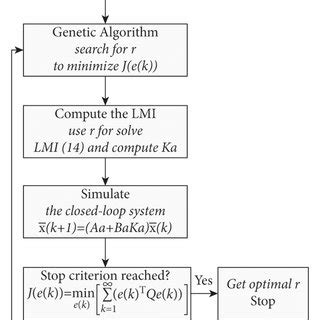 Procedure For Selection Of Optimal R Using Genetic Algorithm Download Scientific Diagram