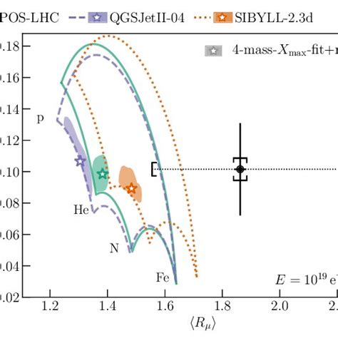 Data Black With Error Bars Compared To Models For The Fluctuations Download Scientific