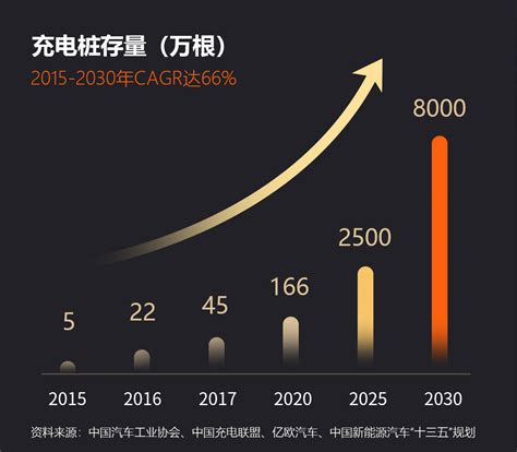充电桩建设存在六千万缺口，这个万亿级的市场值得投资吗搜狐汽车搜狐网