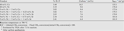 Deactivation Factor And Carbon Deposition Calculated At The End Of 75