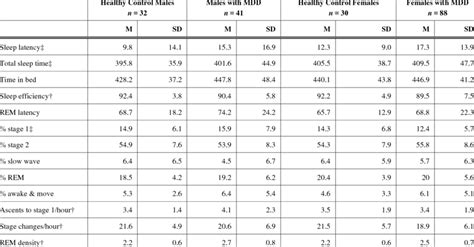 Means And Standard Deviations Of Selected Sleep Stage Variables By