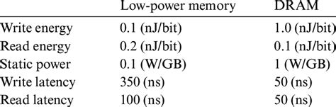 Energy Power And Access Latency Characteristics Of Memory Download Scientific Diagram