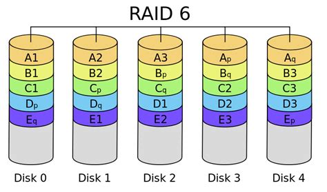 Erklärung Und Berechnung Raid 0 1 5 6 Und 10 Gservonde