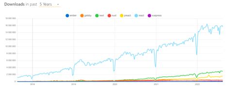 The Best Frameworks For Web And Mobile Development In 2022 Mwdn Outstaffing It Services