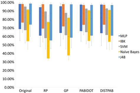 Classification Accuracy The Figure Shows The Variation Of The Download Scientific Diagram