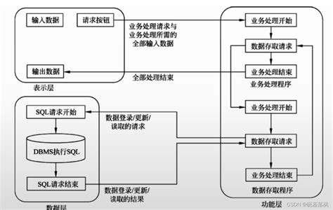 架构 系统架构设计模块 2组织架构的方式影响技术架构的交互方式 Csdn博客