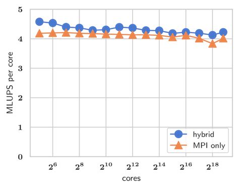 Walberla A Block Structured High Performance Framework For