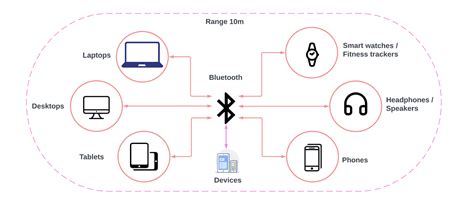Wifi Vs Bluetooth What Is The Difference Artificial Intelligence