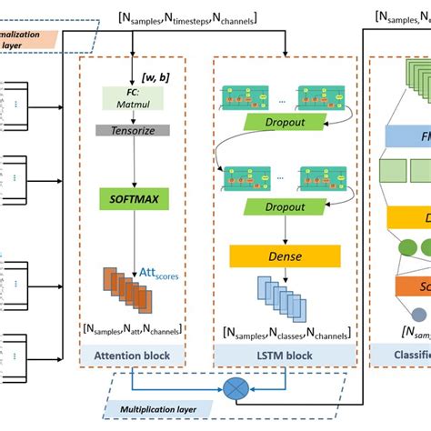 The Structure Diagram Of Our Attention Based Lstm Model Download Scientific Diagram