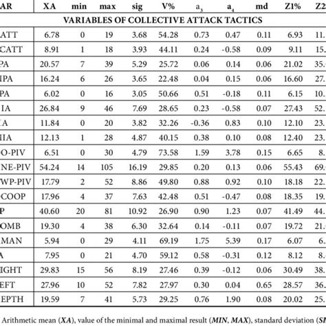 Basic Description And Distribution Parameters Of The Prediction