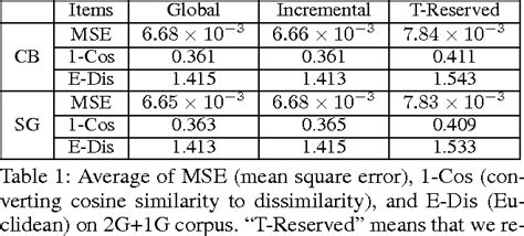 Figure 1 From Incrementally Learning The Hierarchical Softmax Function For Neural Language