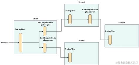 2 外婆都称赞的基于jaeger的span模型改造我们的目标是基于jaeger来实现分布式链路追踪的java客户端工具 掘金
