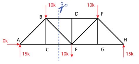 Method Of Sections Reviewcivilpe