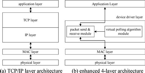 Network Driver Interface Specification Semantic Scholar