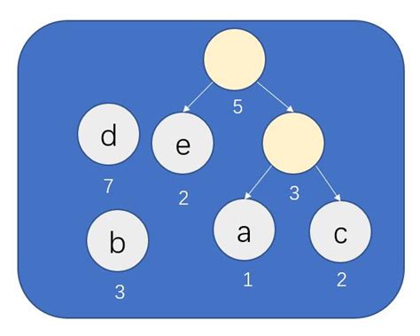 哈夫曼树、带权路径长度、前缀编码 的概念 Csdn博客