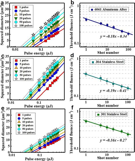 Squared Diameter Versus Laser Pulse Energy And Threshold Fluence Under