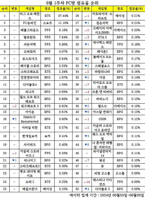 Pc방순위 배틀그라운드 점유율 지속 상승8 돌파 Pc방순위 배틀그라운드 점유율 지속 상승8 돌파