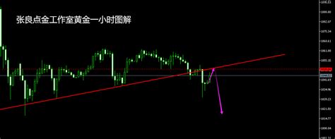 张良点金：追多出局了！拉高诱多虚晃一枪！现价1845继续空！中金在线财经号