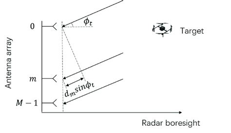 The Geometry Of Signal Modeling The Slow Time Mimo Approach Split The Download Scientific