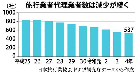 Gw本番、あの手この手の観光業界の人手不足対策 産経ニュース