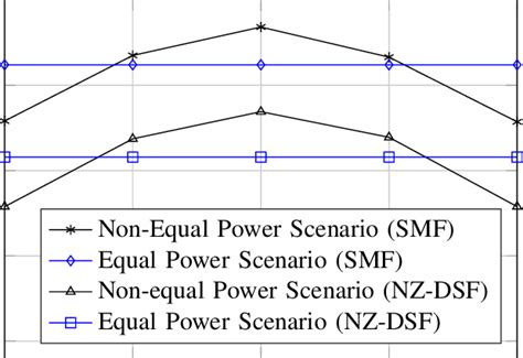 Simulation And Analytical Results Of Gbps Channel DWDM Coherent