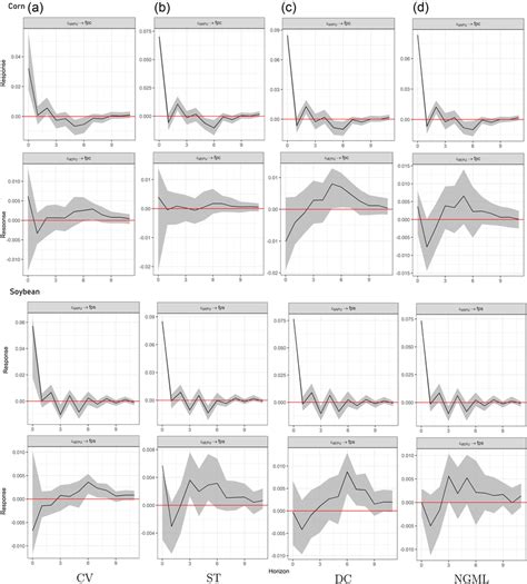 Structural Impulse‐response Functions Of Log Returns Of Corn And