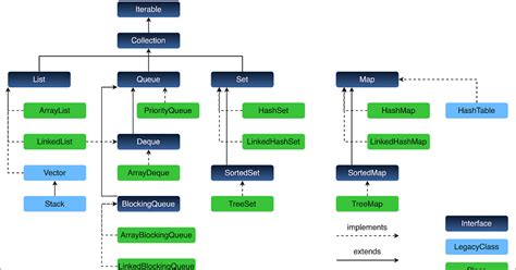The Collection Interface