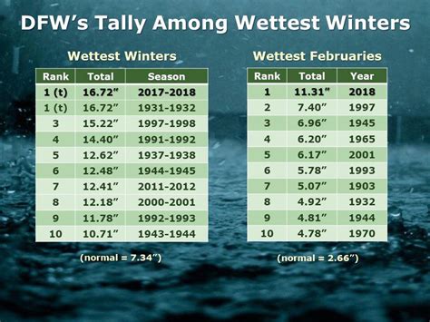Prosper Wx New Record For Rainfall In February