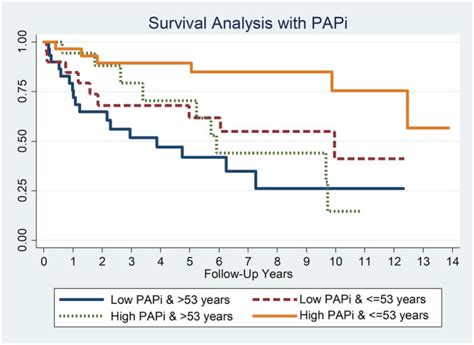 Does Pulmonary Artery Pulsatility Index Predict Mortality In Pulmonary Arterial Hypertension