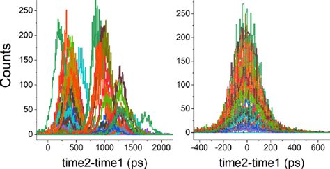 Left Measured Gaussian Centroids Of The Timing Distributions Among All Download Scientific