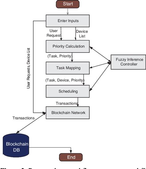 figure 3 from blockchain based secured load balanced task scheduling