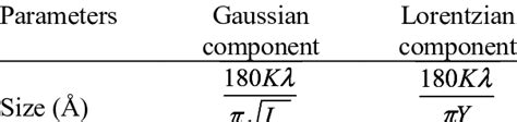 Parameters Size And Strain From Gaussian And Lorentzian Download Table