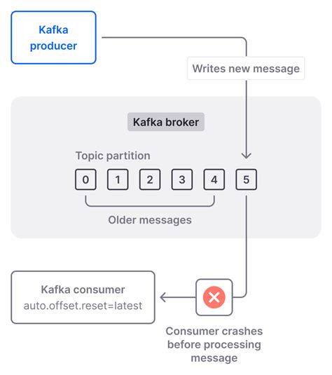 Understanding Kafkas Auto Offset Reset Configuration Use Cases And