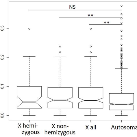 The Comparison Of Codon Bias In X Linked And Autosomal Genes Download Scientific Diagram