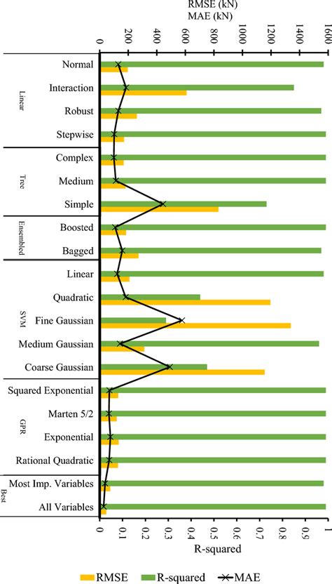 graphical representation of performance measures for all used sc models