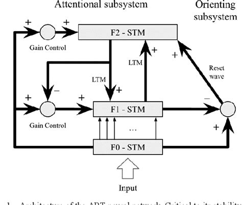 Figure 1 From An Adaptive Resonance Theory Based Neural Network For Autonomous Learning Via