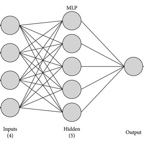 structure of multilayer perceptron model download scientific diagram