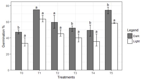 R Show Statistically Significant Difference In A Graph Stack Overflow