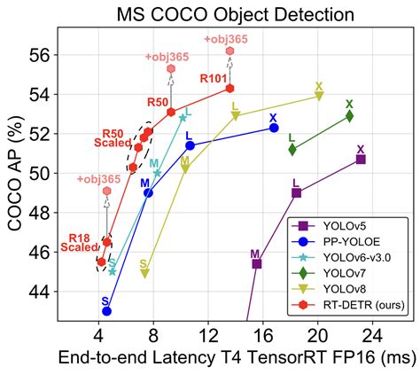 Running The Rt Detr Detection Model Efficiently With Savant Savant