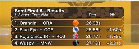 Scoreboard Error For Semi Final A Of Triathlon Rjellesmarbleruns