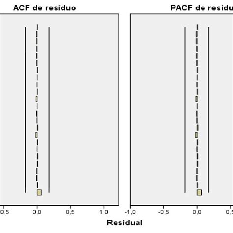Residuals Of The Acf And Pacf Correlograms White Noise Source Download Scientific Diagram