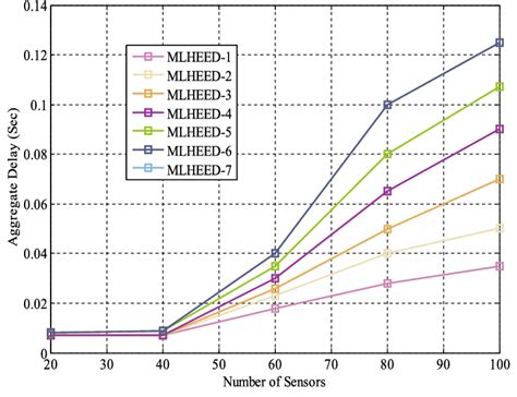 Aggregate Delay Vs Number Of Sensor Nodes Download Scientific Diagram