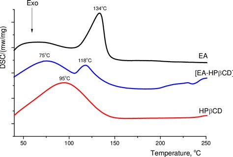 Figure 4 From Preparation Of Inclusion Complex Between Ellagic Acid And Hydroxypropyl β
