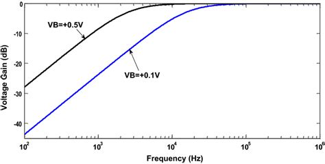 Frequency Response Of A First Order High Pass Filter Based On Proposed Download Scientific