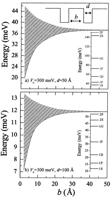 Evolution Of The Electronic Band Structure Of Two Horizontally Coupled