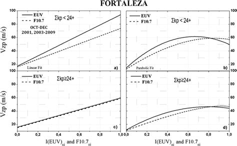 Comparison Between The Linear And Parabolic Fit Similar To Figure 4