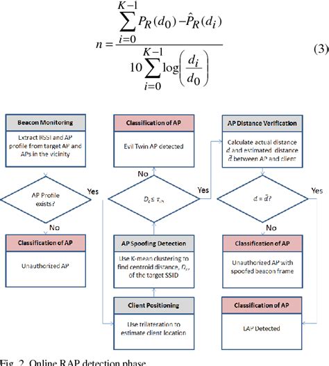 Figure 1 From A Rssi Based Rogue Access Point Detection Framework For