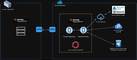 Accelerating Ai Driven Solutions With Azure Red Hat Openshift