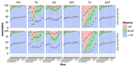 Augmenting Transcriptome Assembly By Combining De Novo And Genome Guided Tools Peerj