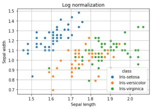 Four Most Popular Data Normalization Techniques Every Data Scientist Should Know